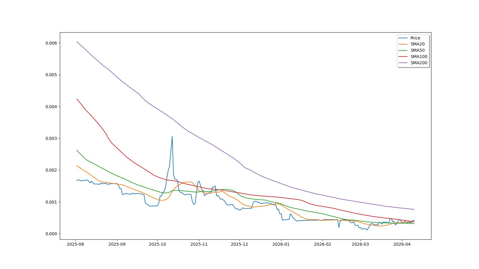 Ritestream Simple Moving Averages