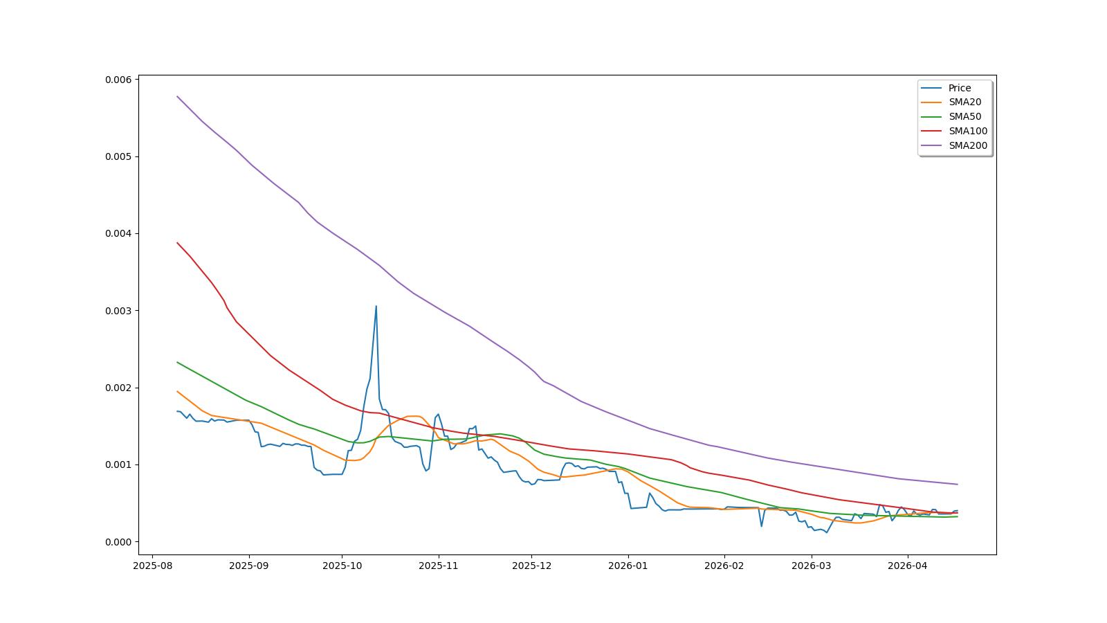 Ritestream Simple Moving Averages
