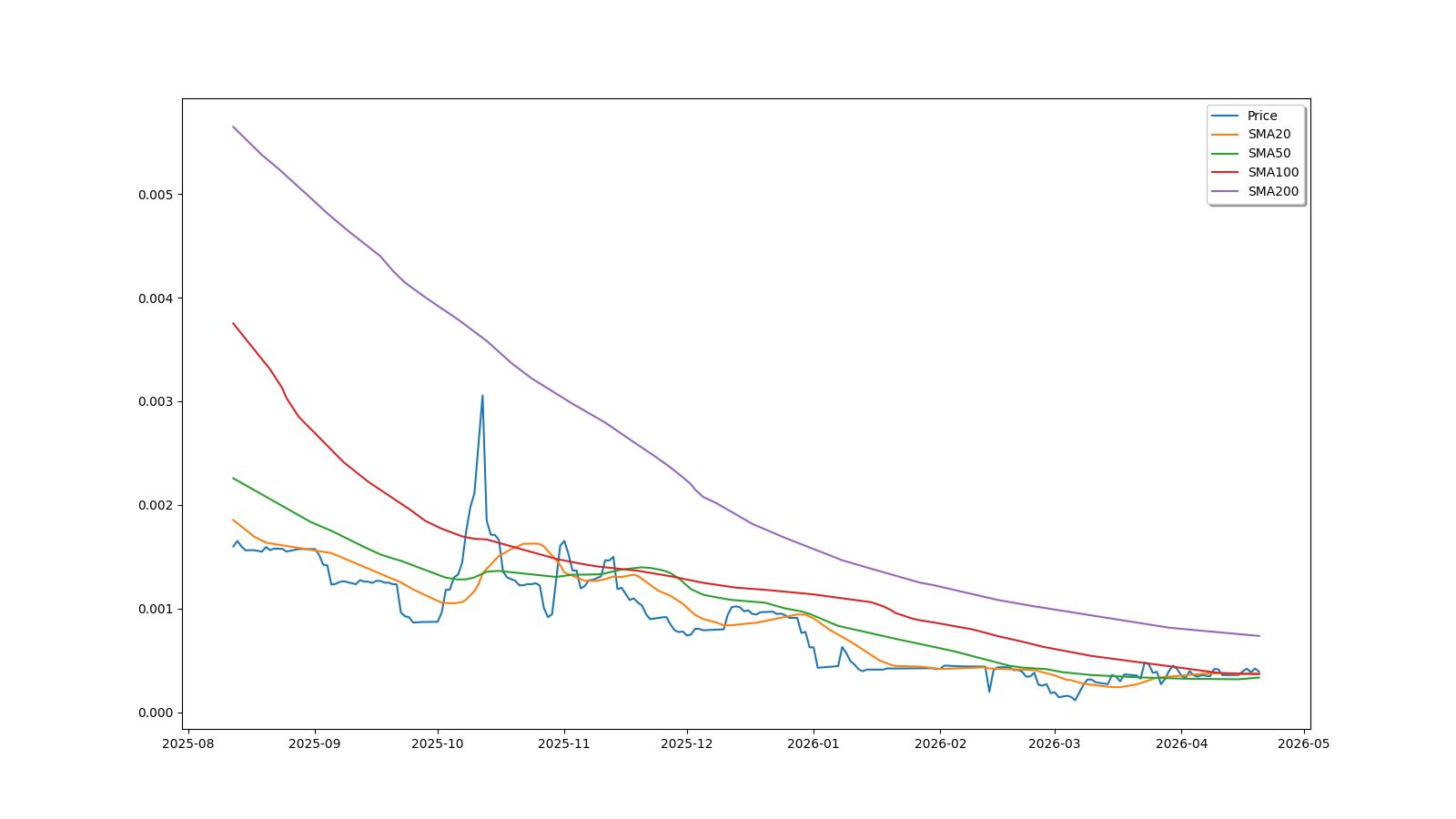 Ritestream Simple Moving Averages