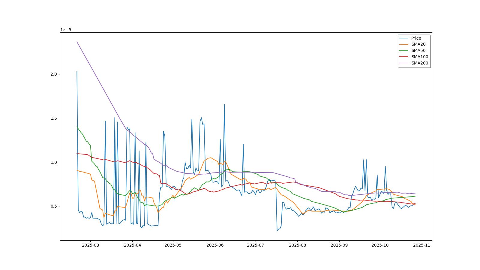 Rito Simple Moving Averages