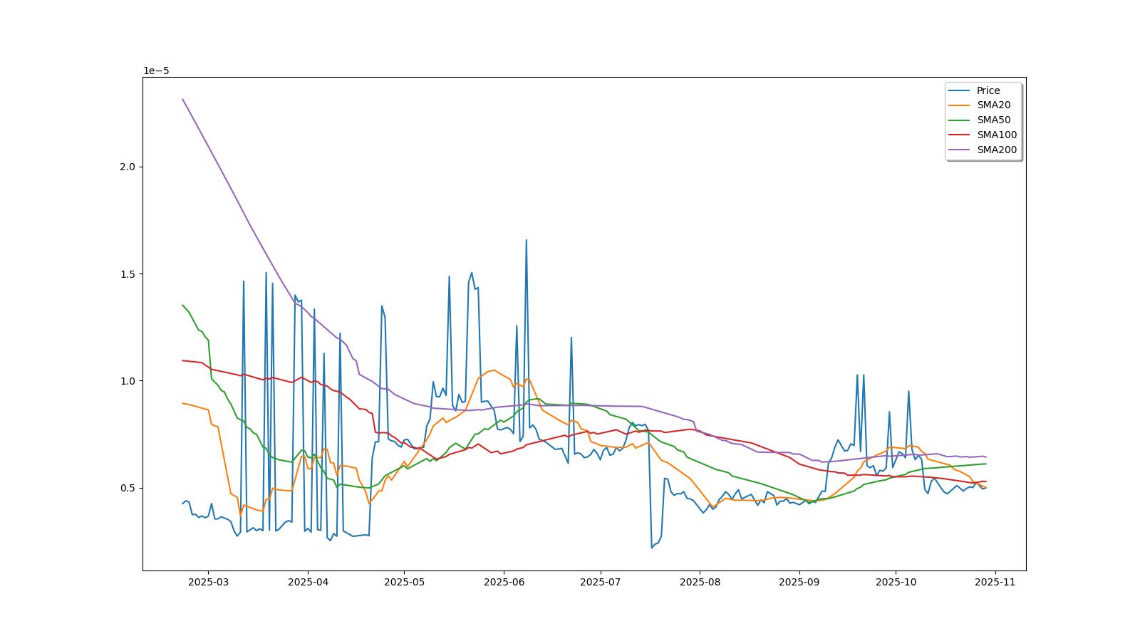 Rito Simple Moving Averages