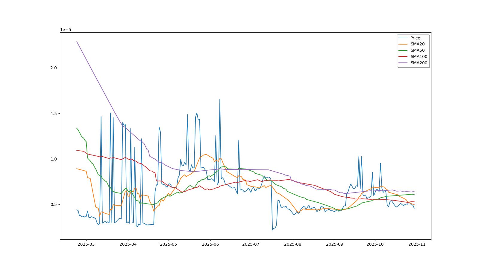 Rito Simple Moving Averages