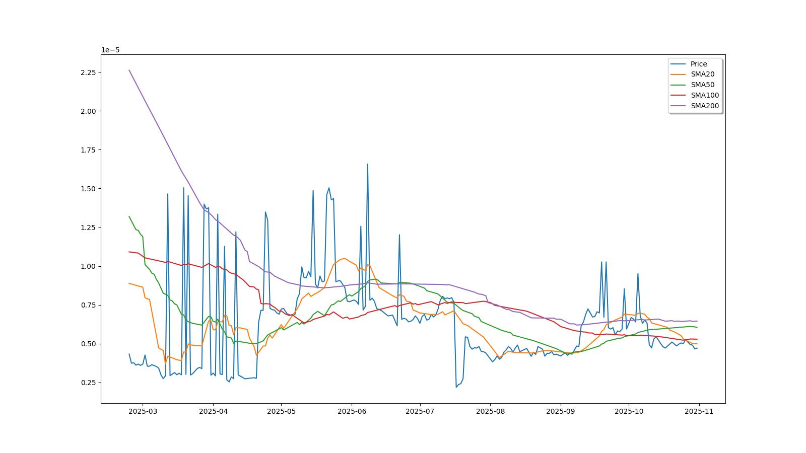 RITO Simple Moving Averages