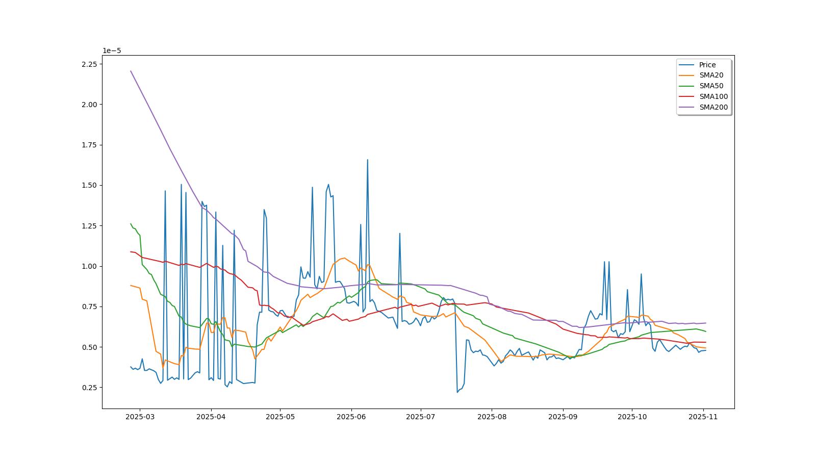 Rito Simple Moving Averages