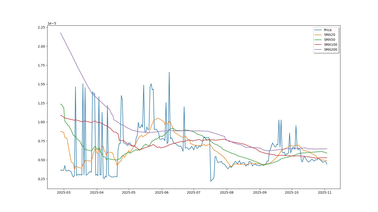 Rito Simple Moving Averages