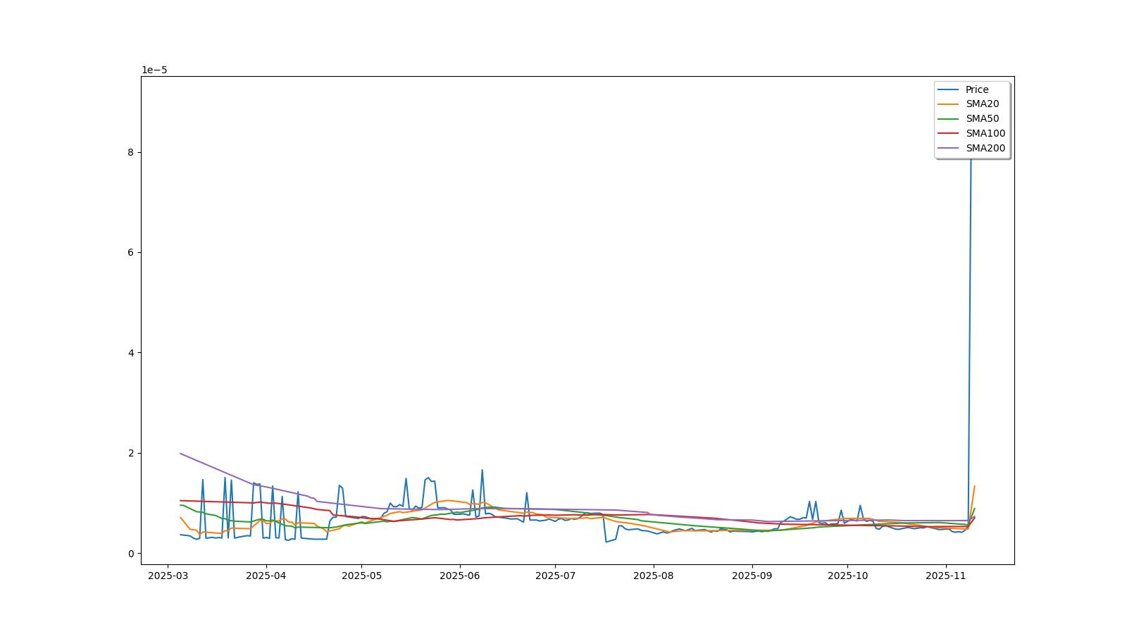 Rito Simple Moving Averages