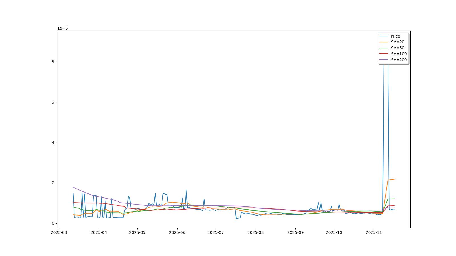 Rito Simple Moving Averages