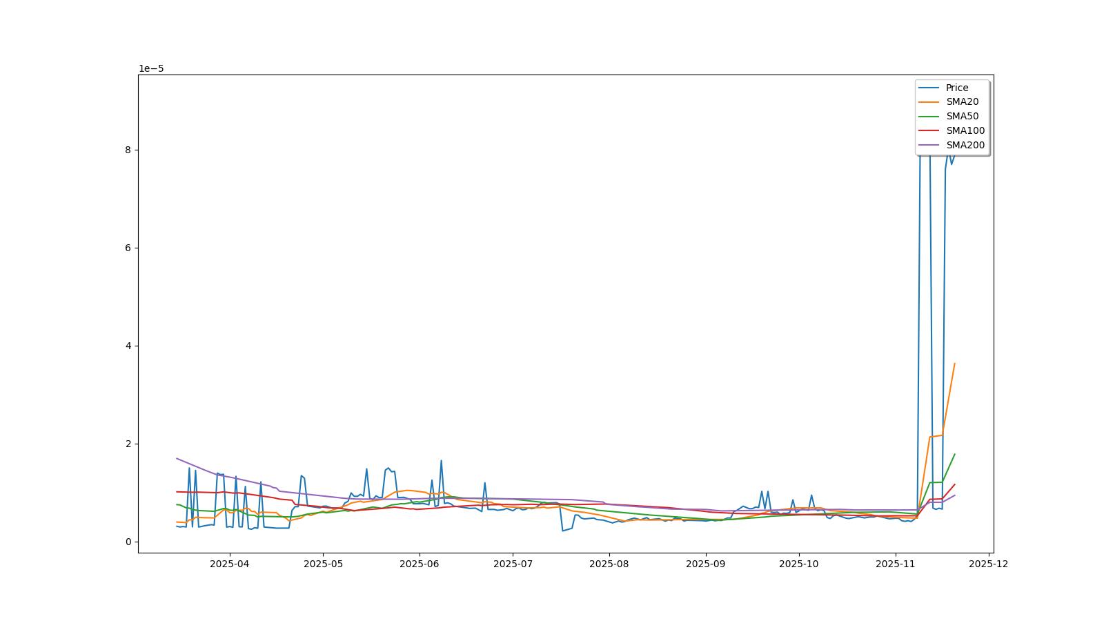 Rito Simple Moving Averages