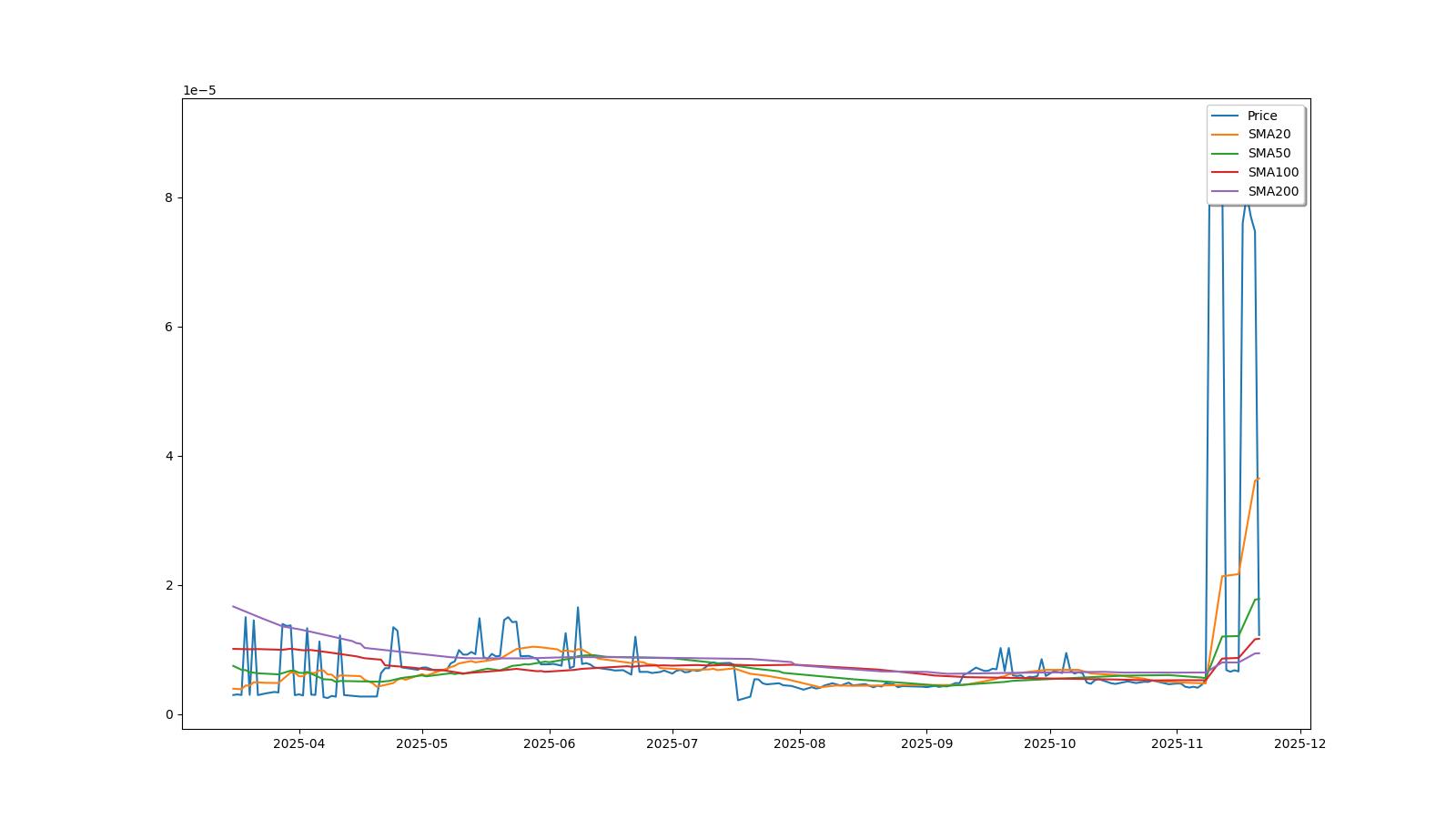Rito Simple Moving Averages