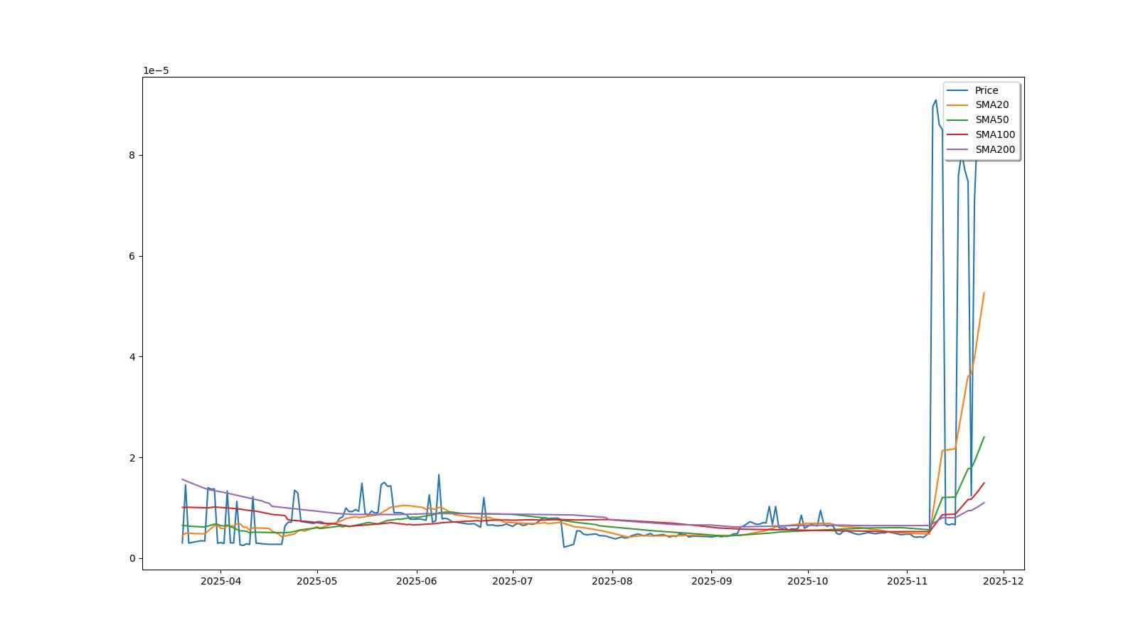 Rito Simple Moving Averages