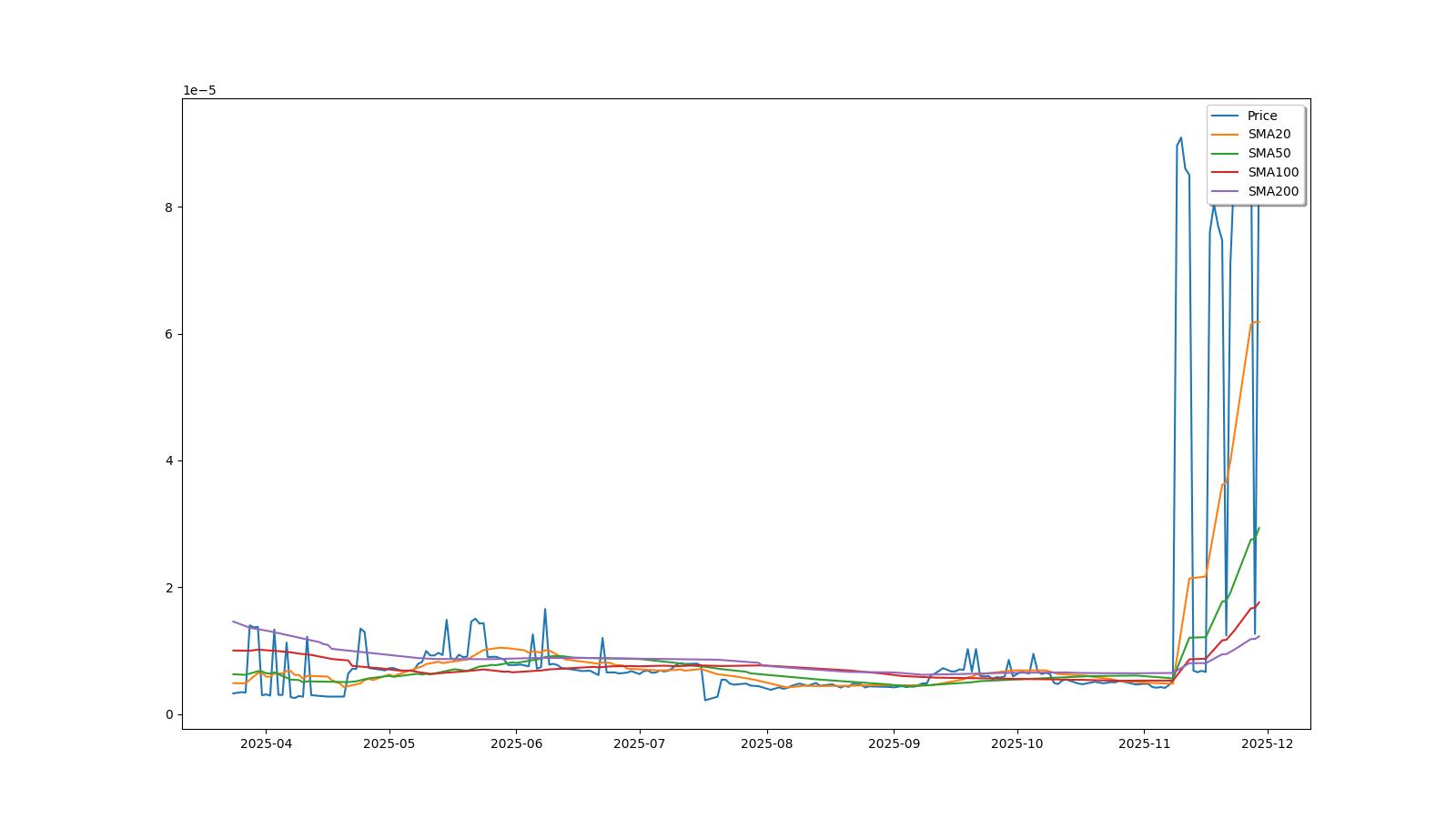 Rito Simple Moving Averages