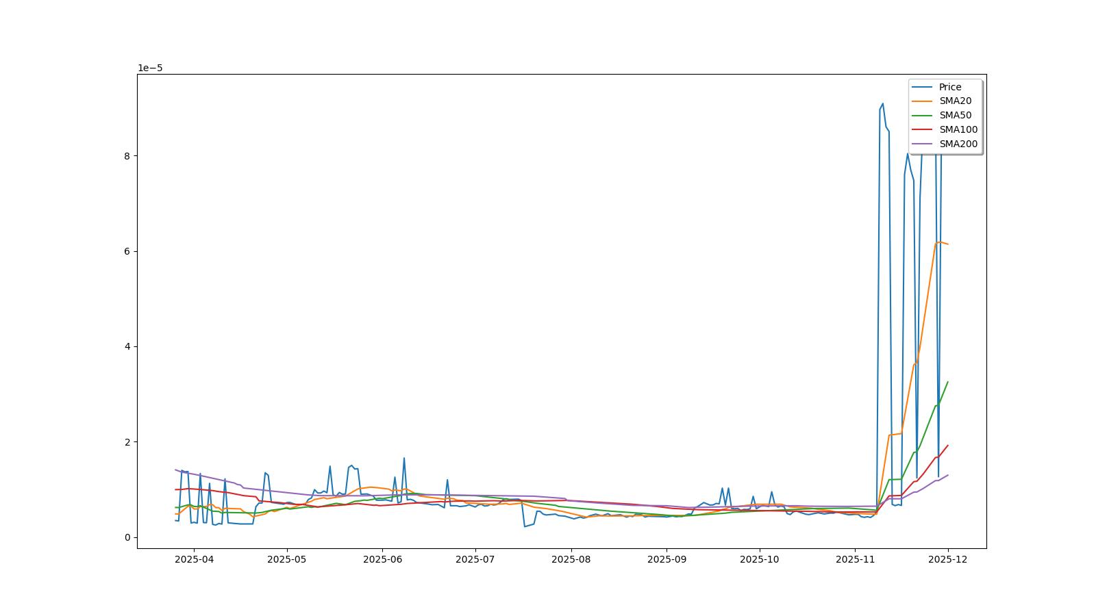 Rito Simple Moving Averages