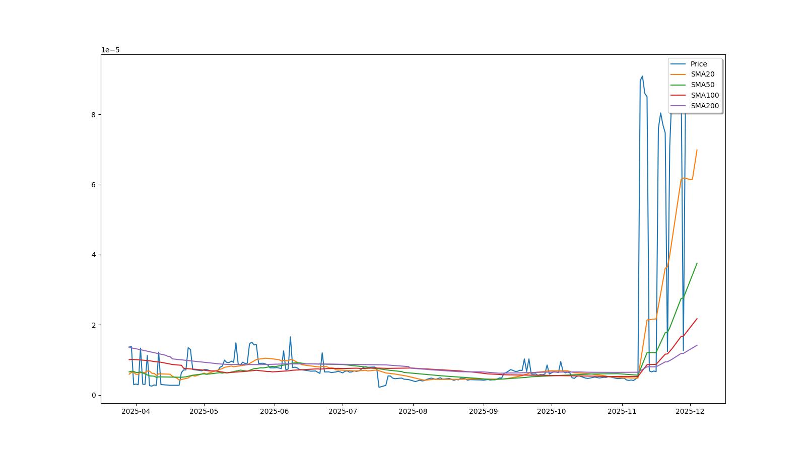 Rito Simple Moving Averages