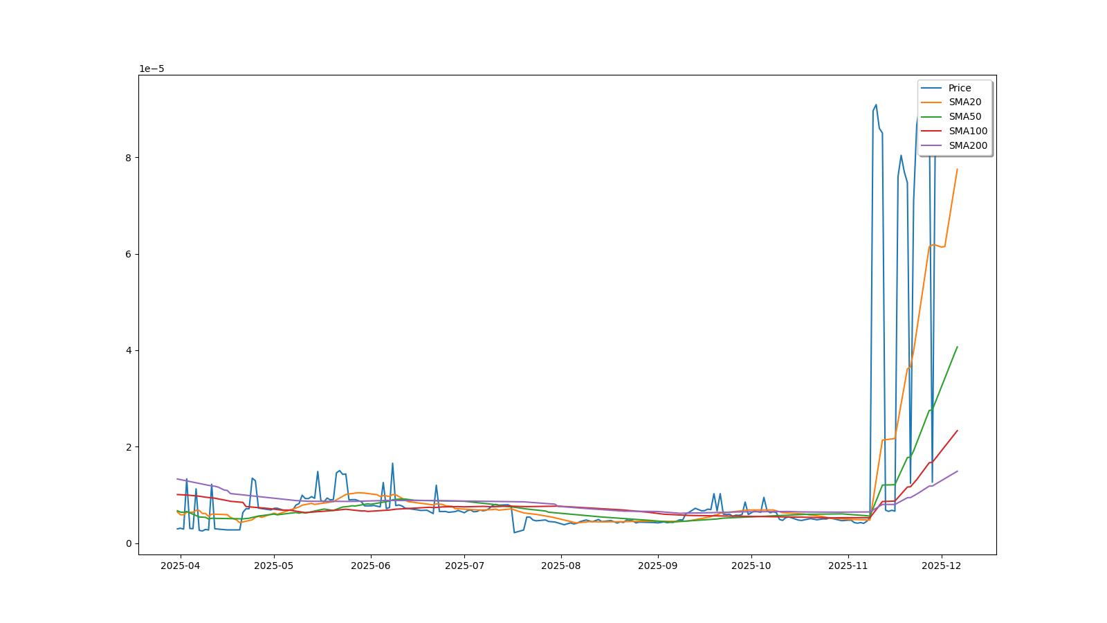 Rito Simple Moving Averages