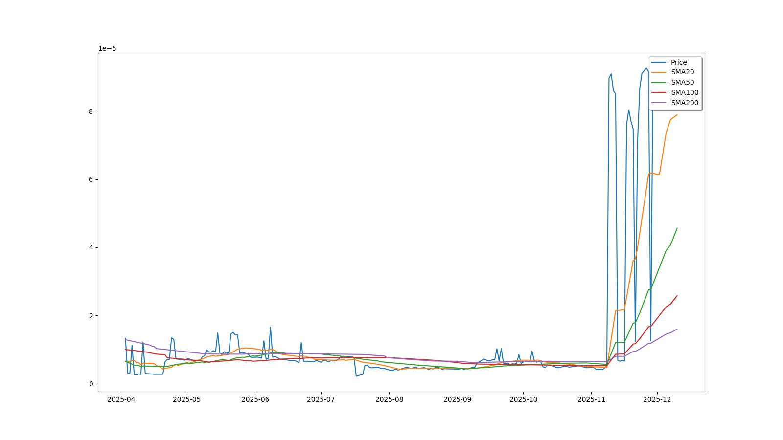 Rito Simple Moving Averages