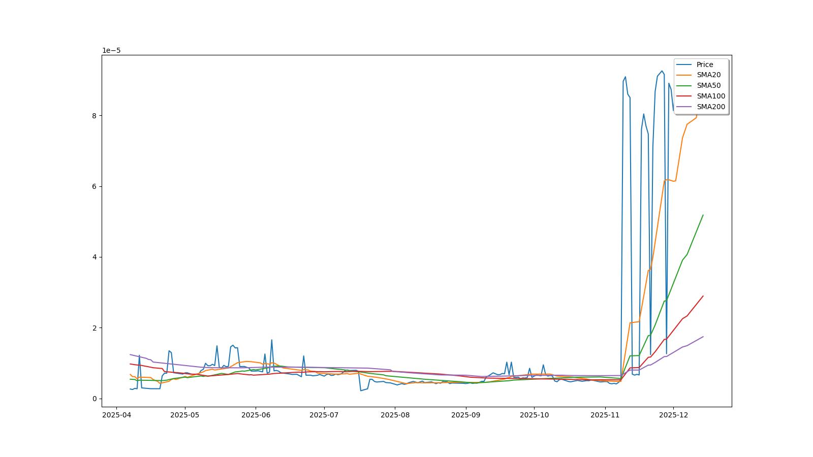 Rito Simple Moving Averages