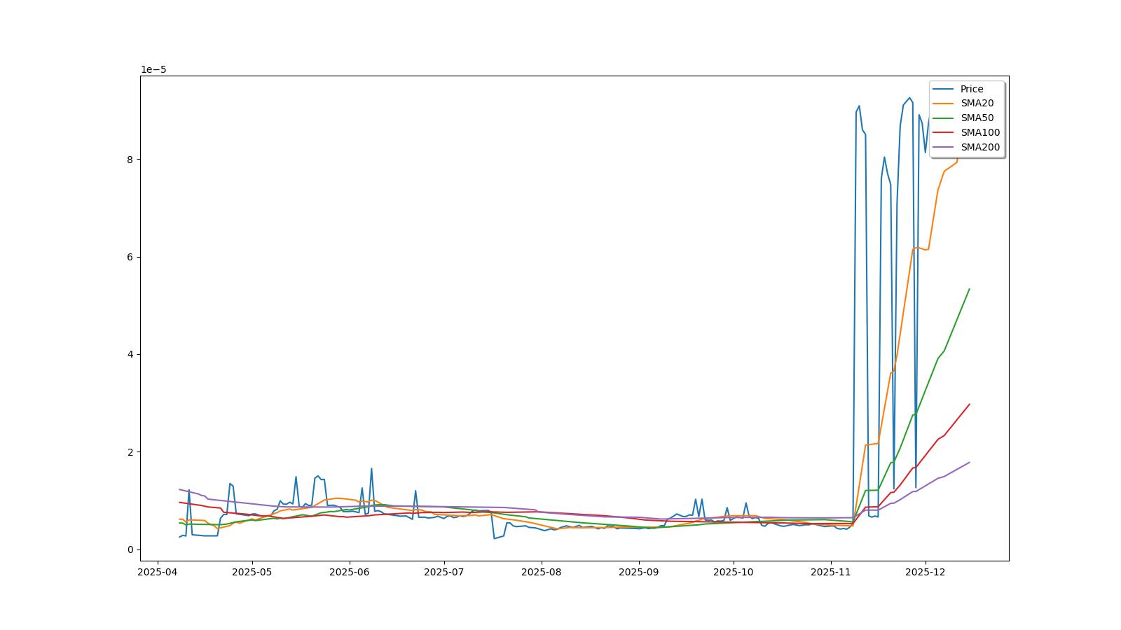 Rito Simple Moving Averages