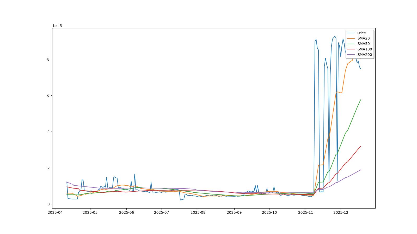Rito Simple Moving Averages