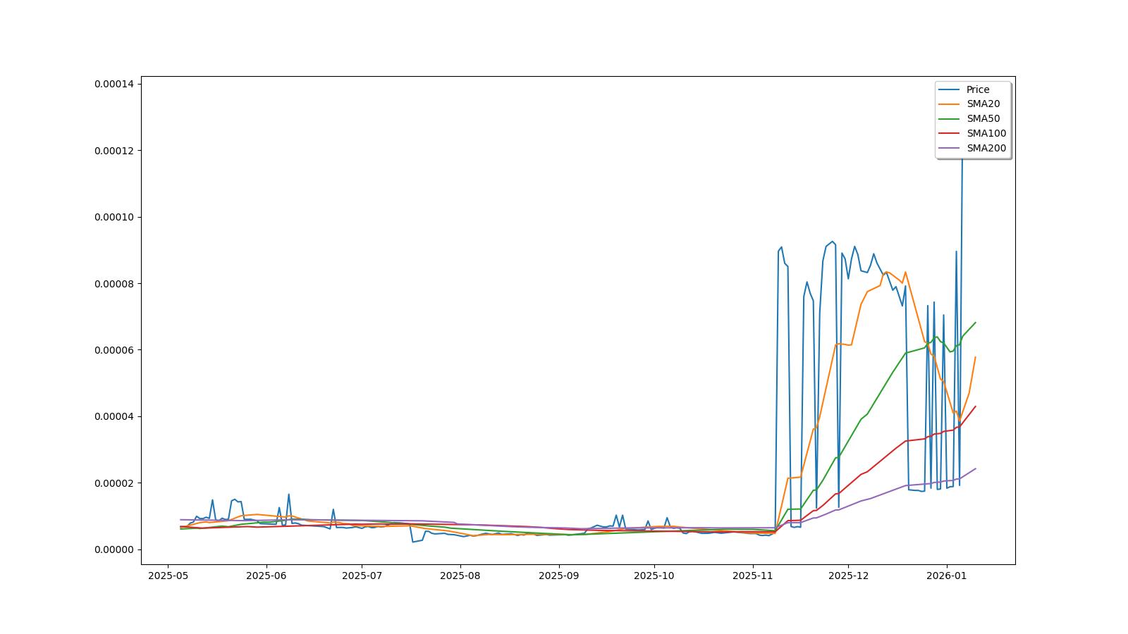 Rito Simple Moving Averages