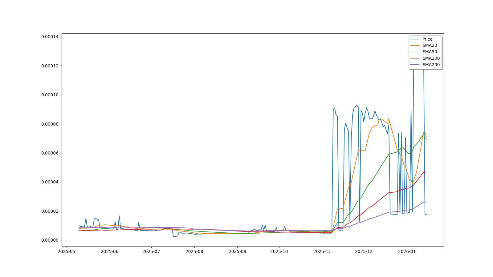 Rito Simple Moving Averages