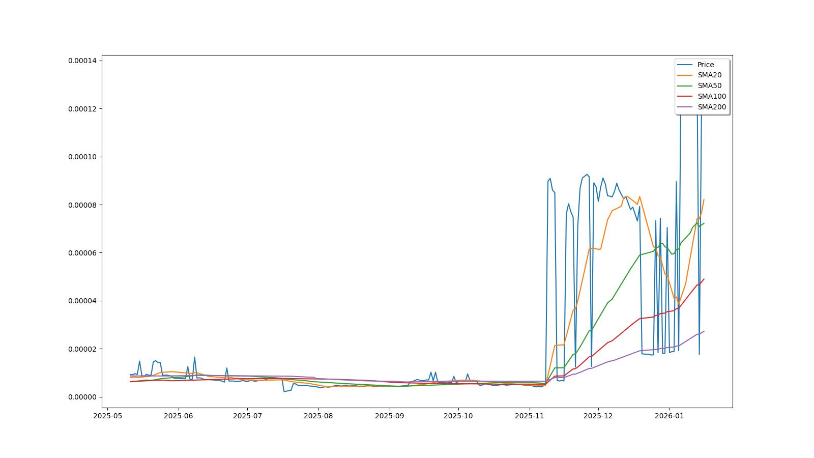 Rito Simple Moving Averages