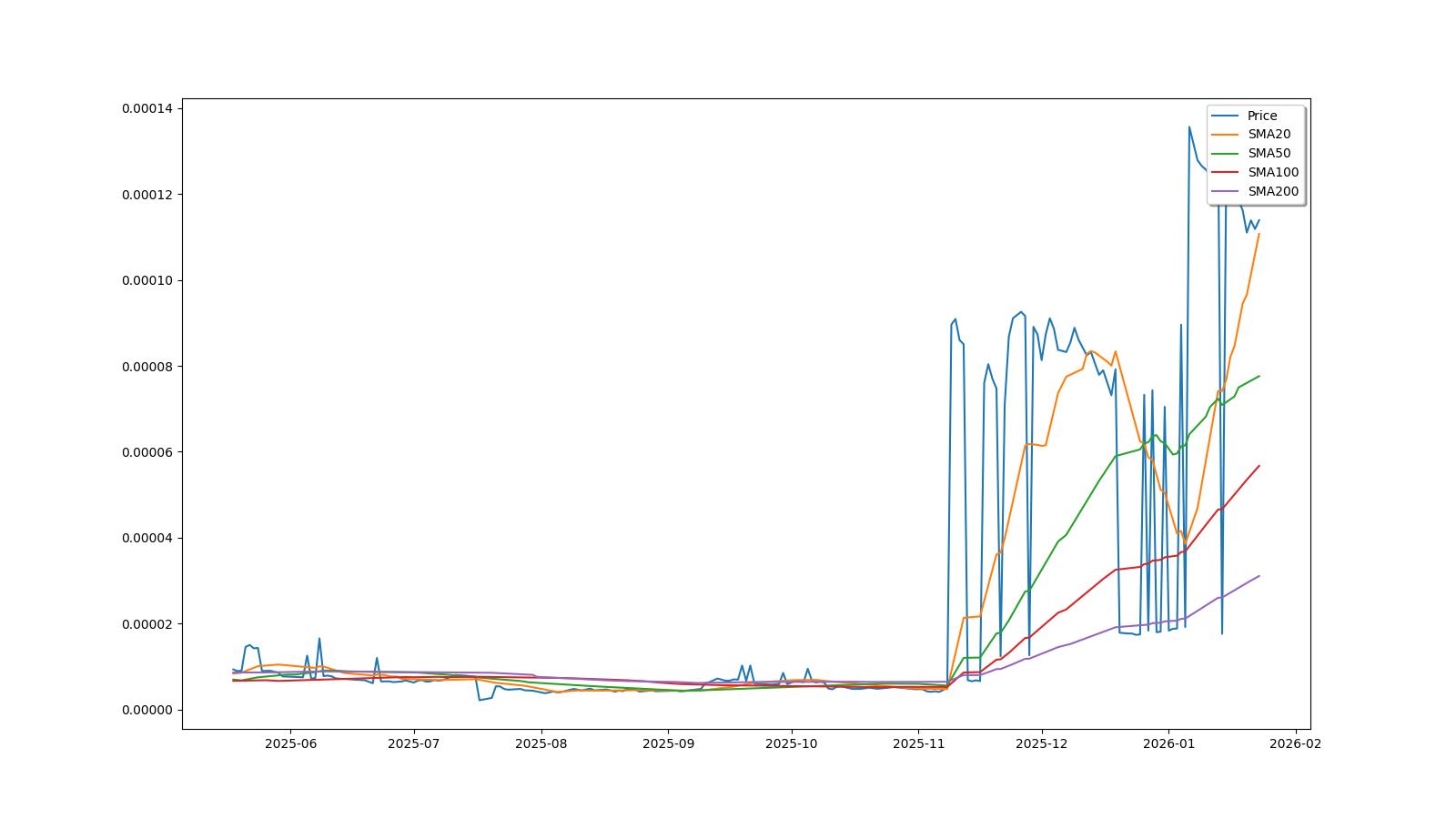 Rito Simple Moving Averages