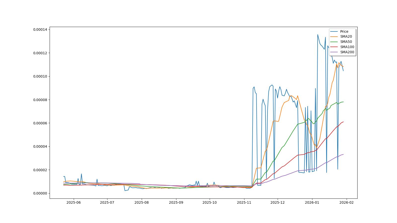 Rito Simple Moving Averages