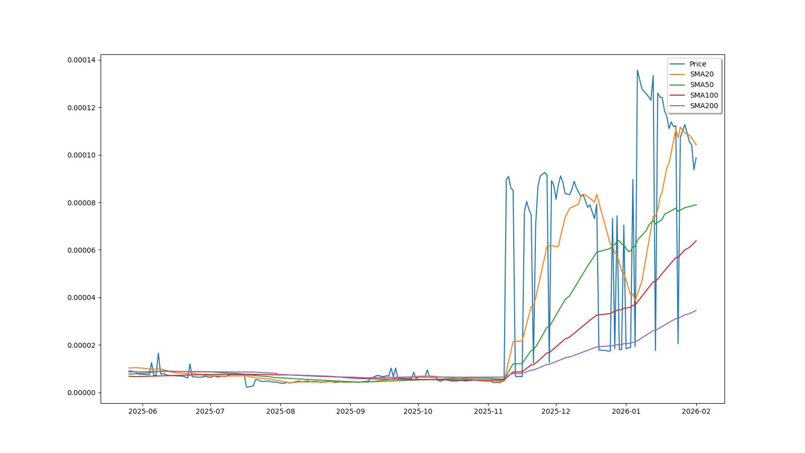 Rito Simple Moving Averages