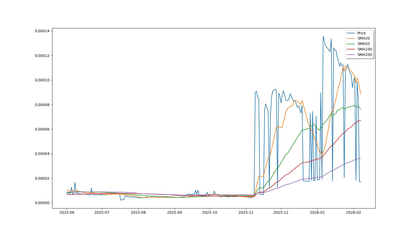 Rito Simple Moving Averages