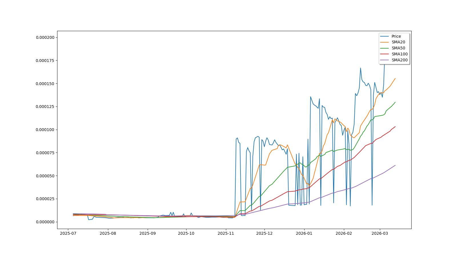 Rito Simple Moving Averages