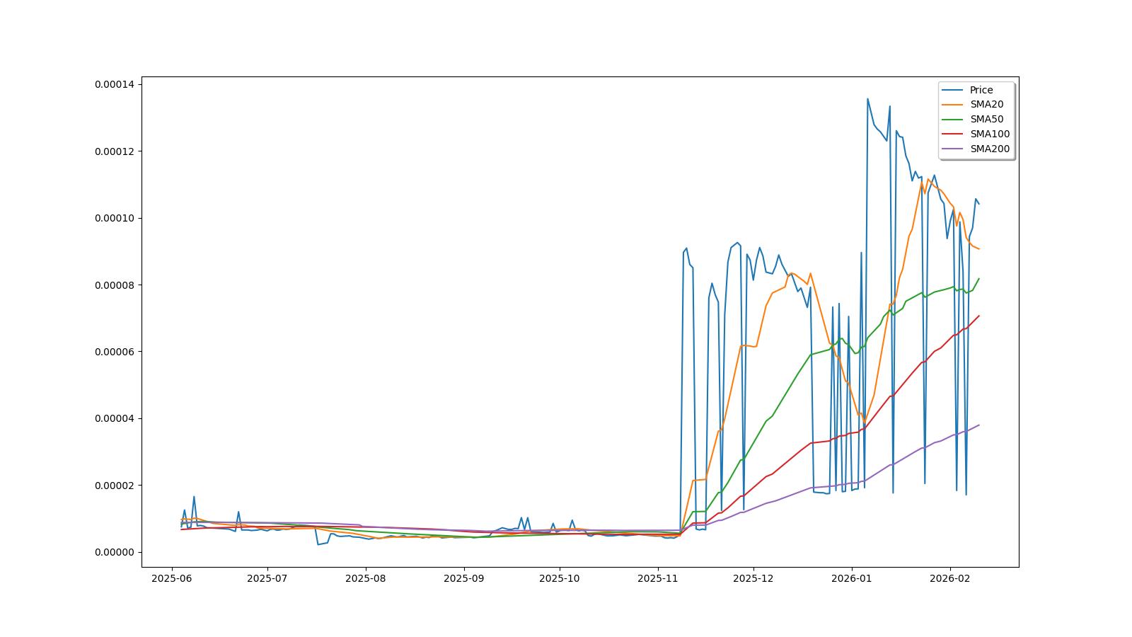 Rito Simple Moving Averages