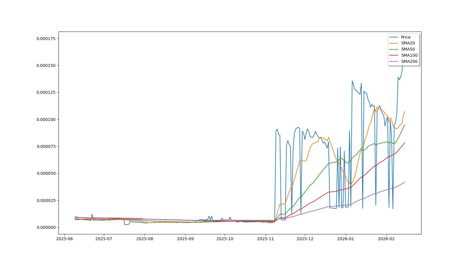 Rito Simple Moving Averages