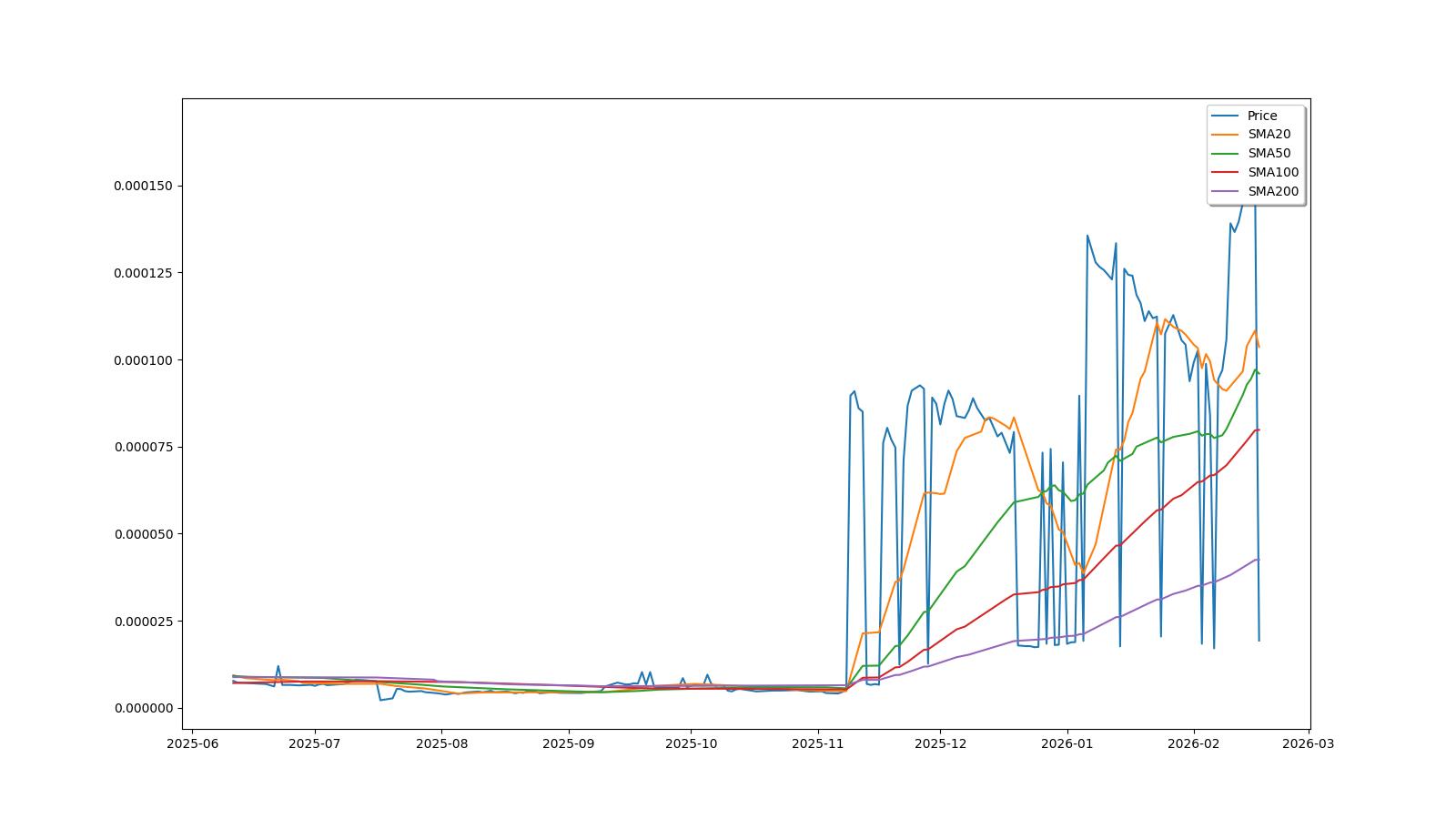Rito Simple Moving Averages