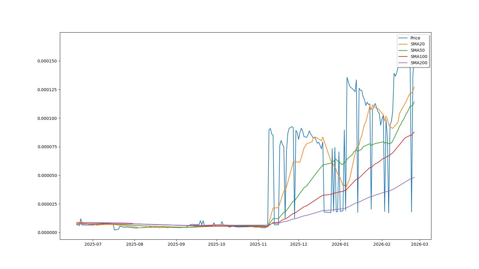 Rito Simple Moving Averages