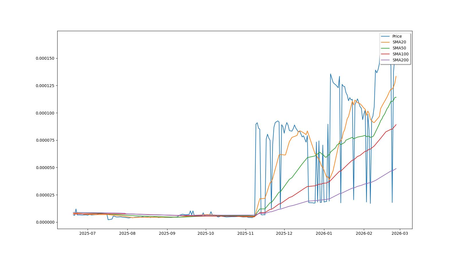 Rito Simple Moving Averages
