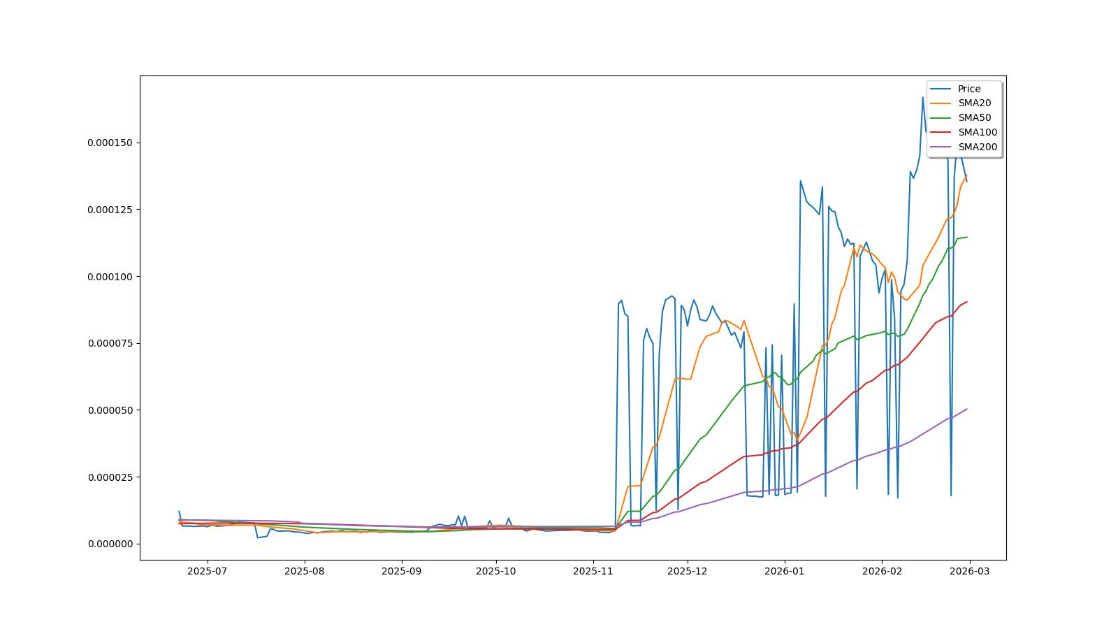 Rito Simple Moving Averages