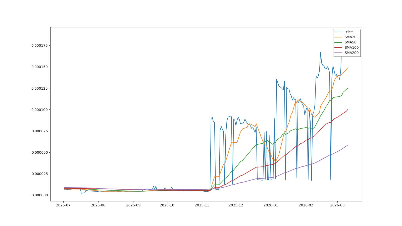 Rito Simple Moving Averages