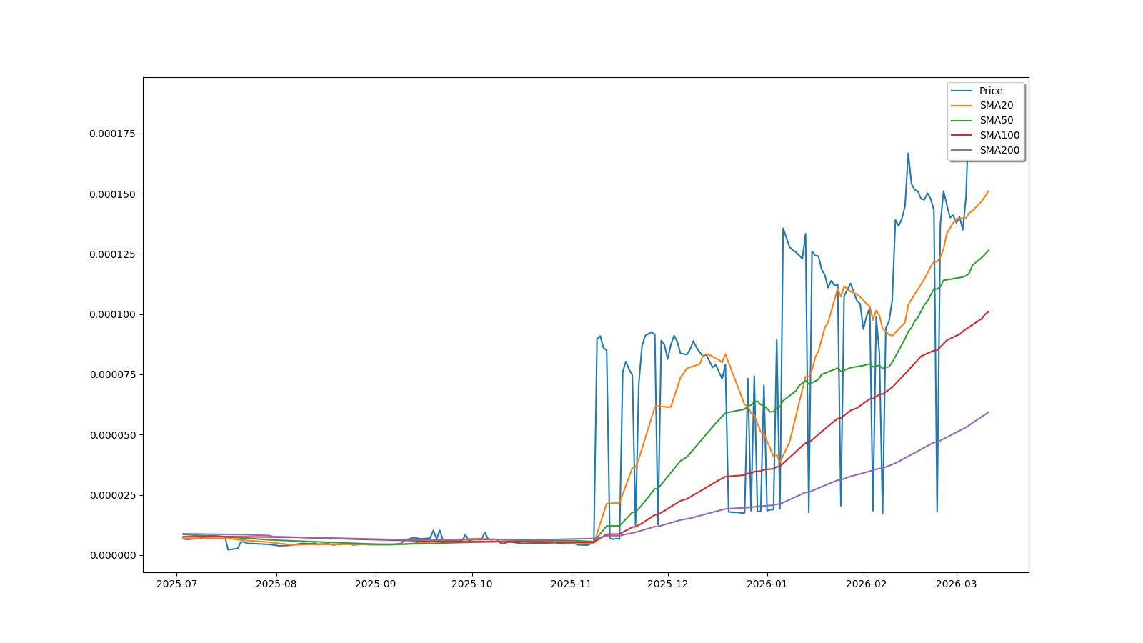 Rito Simple Moving Averages
