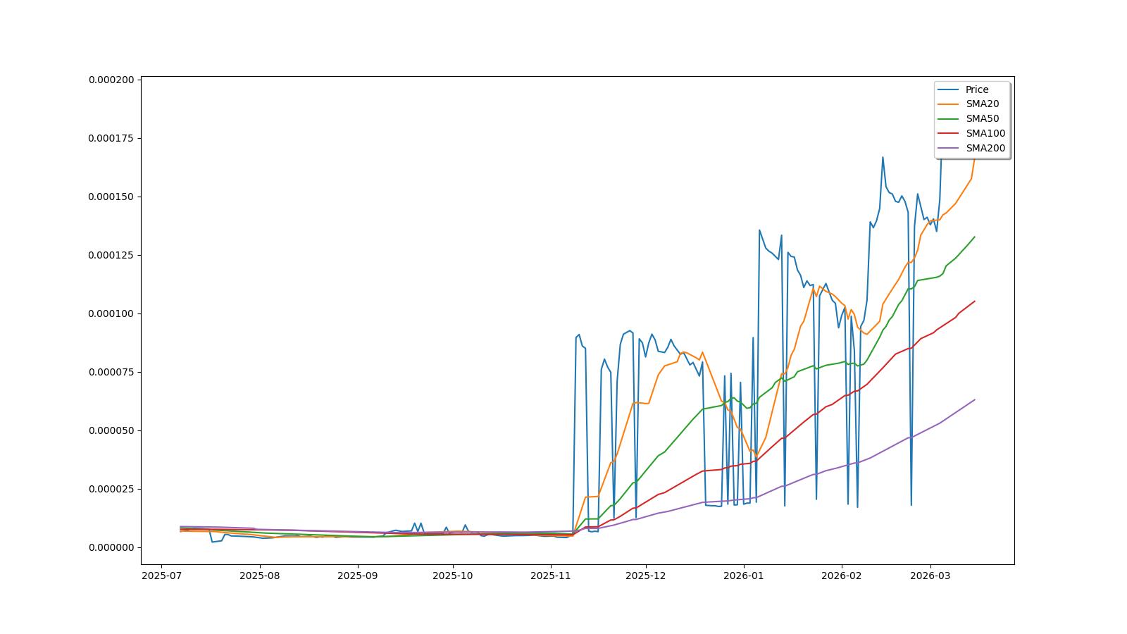 RITO Simple Moving Averages