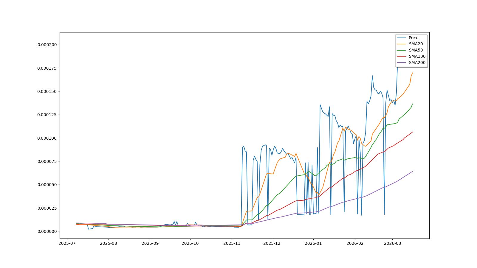 Rito Simple Moving Averages