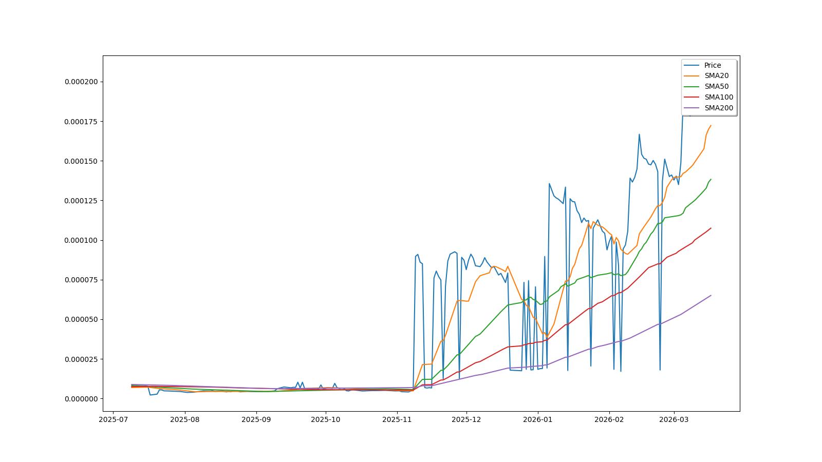 Rito Simple Moving Averages