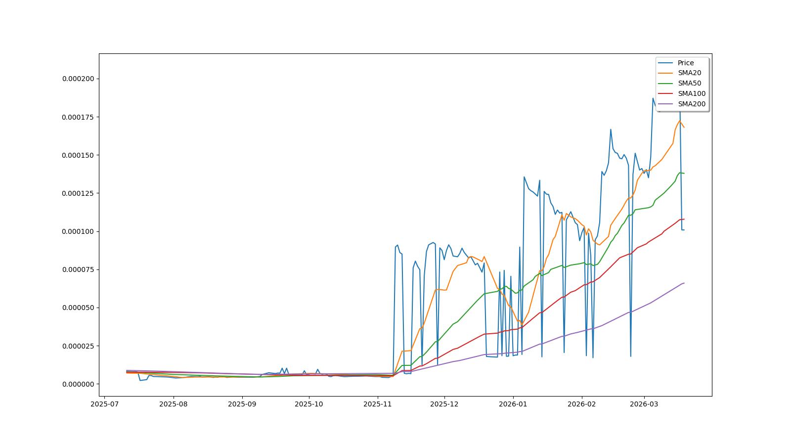 Rito Simple Moving Averages