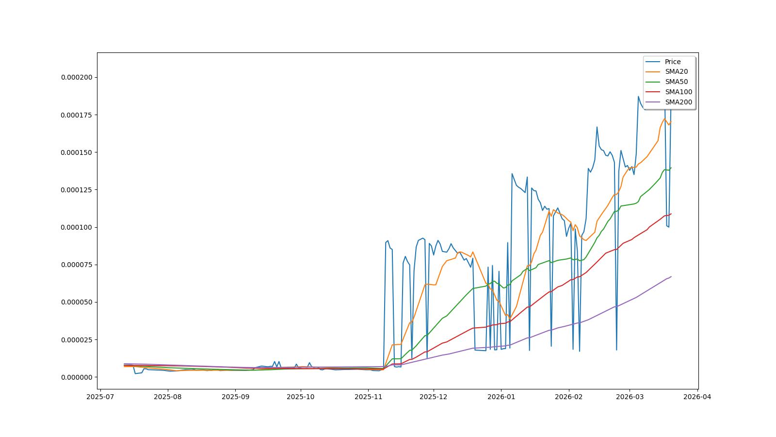 Rito Simple Moving Averages