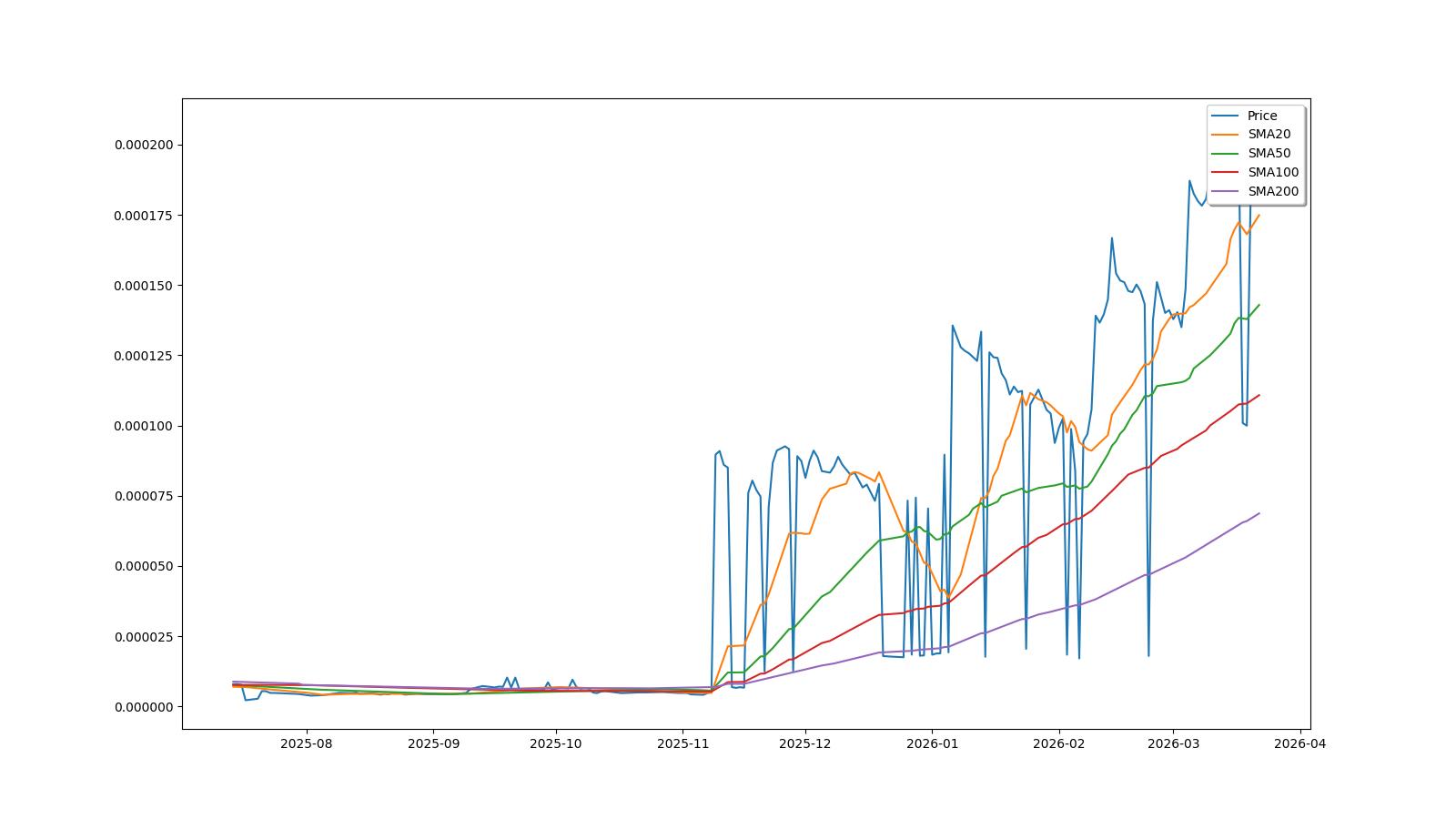 Rito Simple Moving Averages