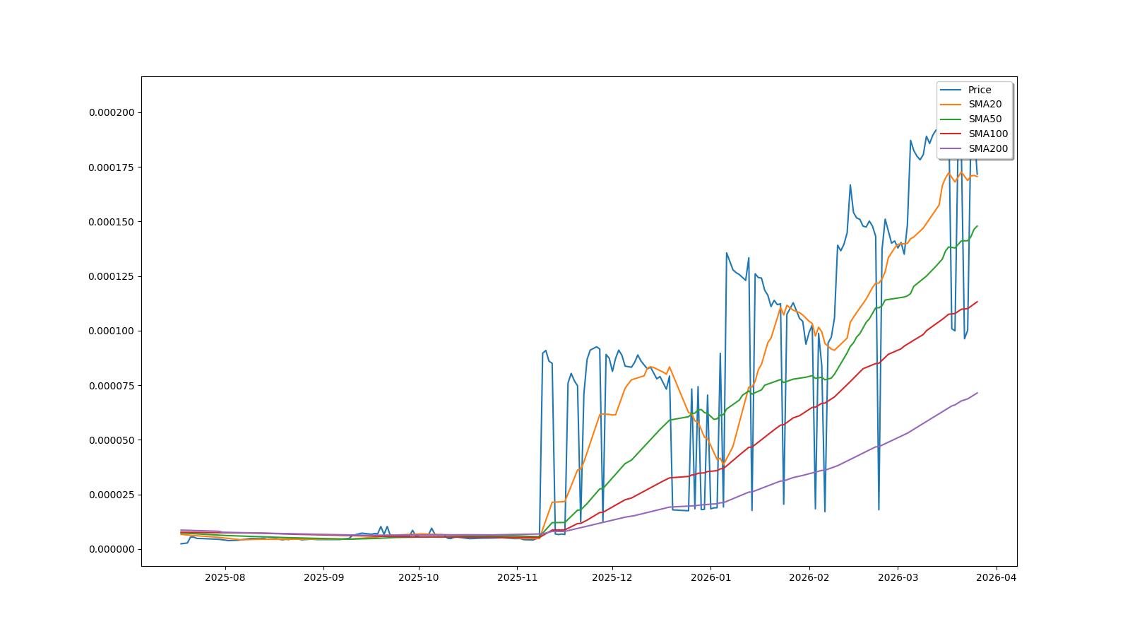 Rito Simple Moving Averages