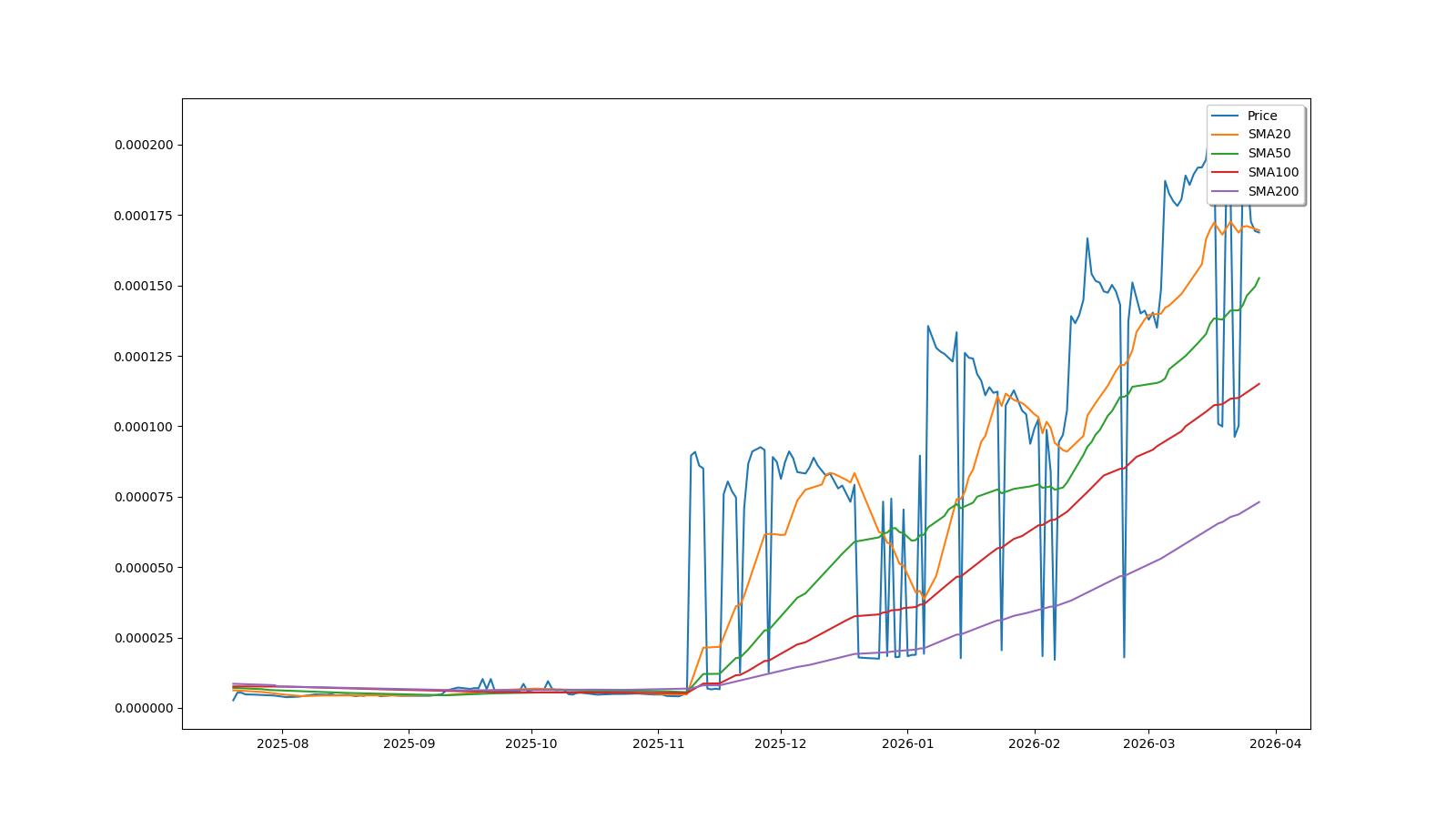 Rito Simple Moving Averages