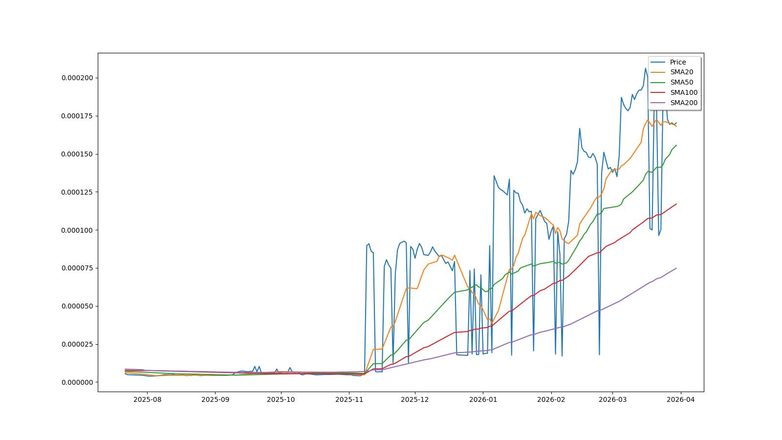 Rito Simple Moving Averages