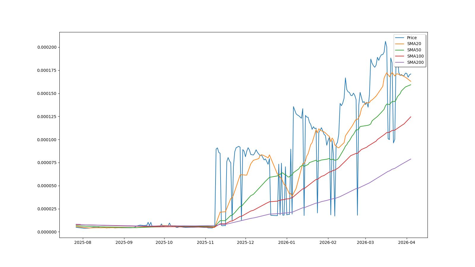 Rito Simple Moving Averages