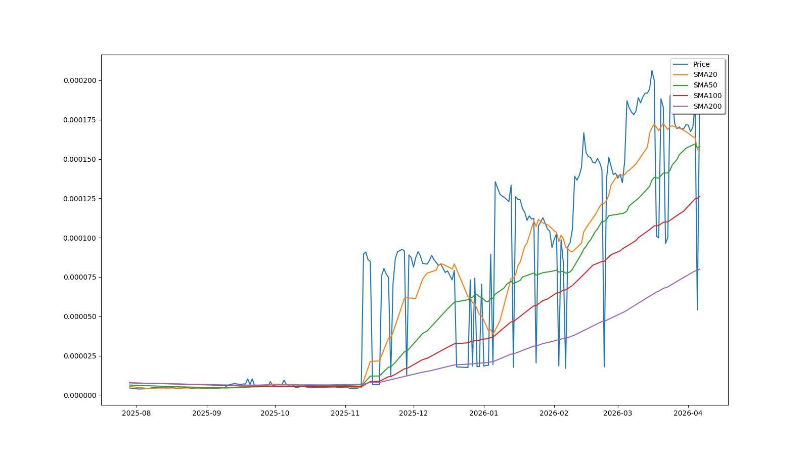 Rito Simple Moving Averages