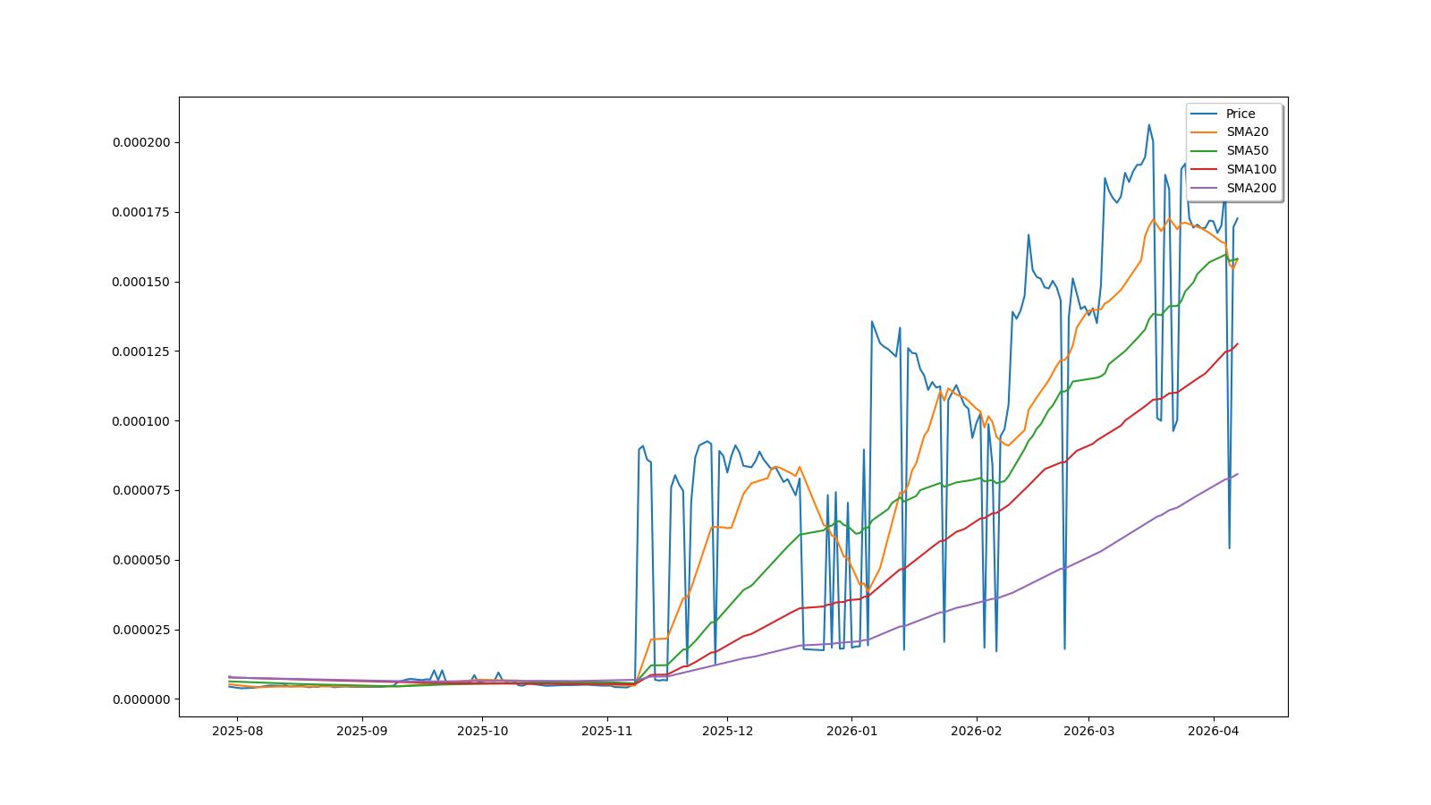 Rito Simple Moving Averages
